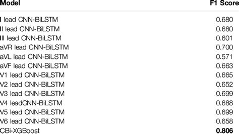 Classification Performance Comparison Between Single Lead Models And