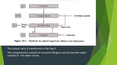 Computer Arithmetic PPTX