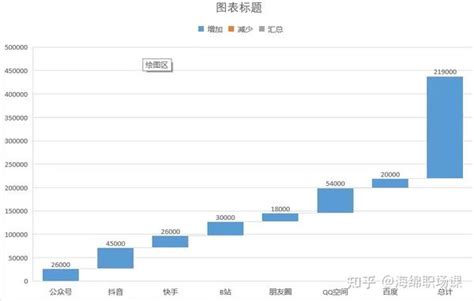 如何用excel做一张瀑布图？ 知乎