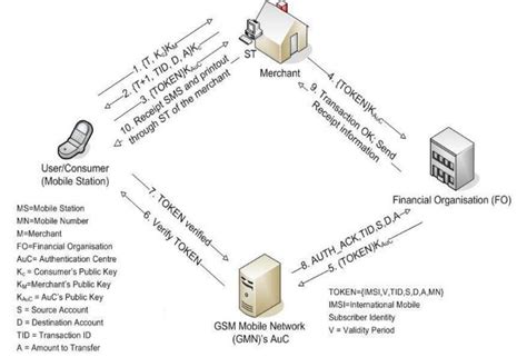 1 Authentication Bluetooth Technique 5 Download Scientific Diagram