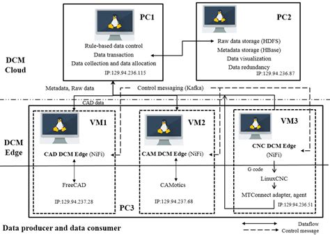 The Experiment Setup Of The Designed System Download Scientific Diagram