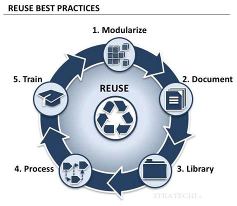 Drive Productivity With A Reuse Strategy By Mckinsey Alum
