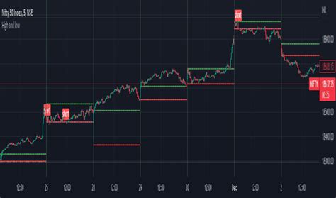 Orb — Indicators And Signals — Tradingview — India