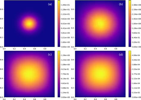 Test 1 Part B Estimated Greens Functions Constructed Using Random Download Scientific