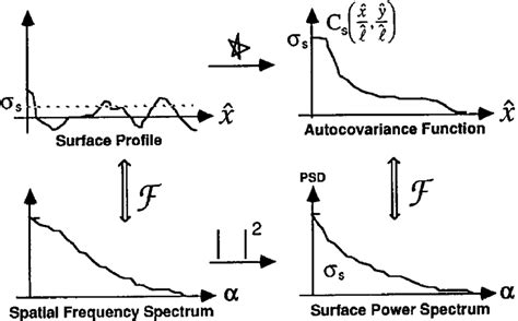 Relationship Among The Optical Surface Profile The Surface Psd Download Scientific Diagram