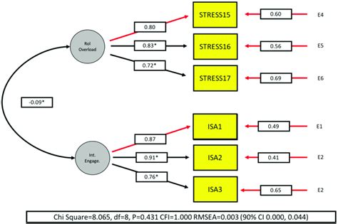 Confirmatory Factor Model Standardized Path Coefficients P