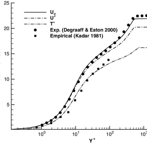 Mean Velocity Profile In The Turbulent Boundary Layer With Heated Wall Download Scientific