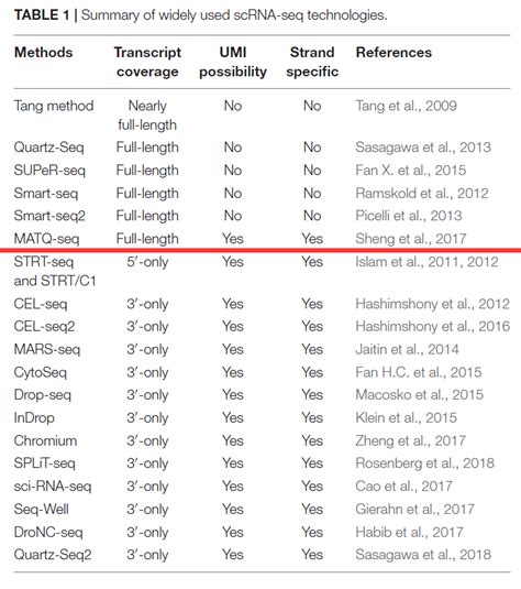 单细胞转录组测序技术 single cell rna seq 及细胞分离技术分类汇总 aipufu的博客 csdn博客 单细胞转录组测序