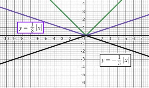 Using Transformations To Graph Absolute Value Functions