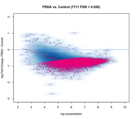 What Went Wrong With My Atac Seq Diffbind Output Rbioinformatics
