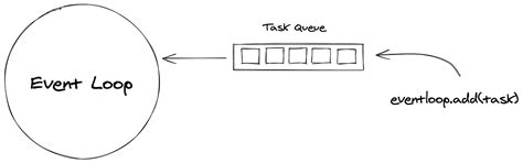 Build Your Own Event Loop From Scratch In Python By Lezwon Castelino Python In Plain English