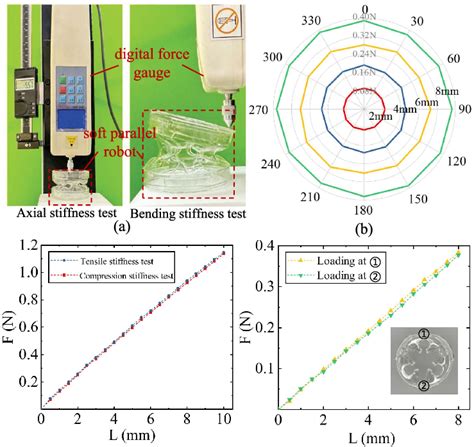 A Stiffness Analysis Experimental Settings B Bending Stiffness Download Scientific Diagram