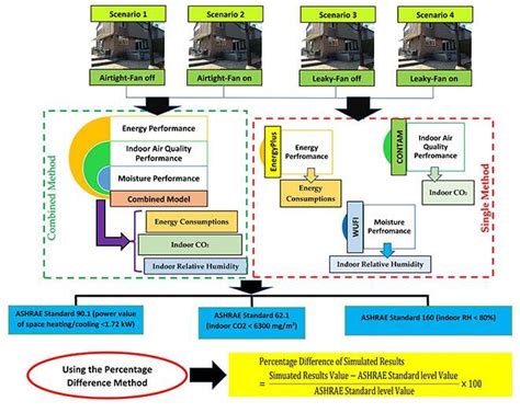 Simulating Global Building Performance With A Combined Model Éts Montréal