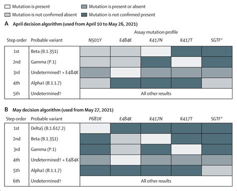 Rt Pcr Genotyping Assays To Identify Sars Cov 2 Variants In England In