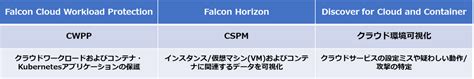 Cnappとは？「cspm」や「cwpp」クラウド利用者ならマストで知っておくべき基本情報をおさらい Mnb（マクニカネットワークスブログ）