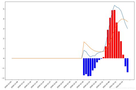 Python股票量化交易（6） 使用ta Lib计算技术指标talibsma Csdn博客