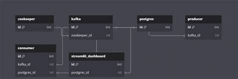 Python Kafka Postgresql Docker Streamlit Realtimeanalytics Augustine Narokwe