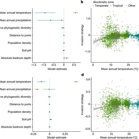 Environmental Filtering At Temperature Extremes Ac Estimates Of