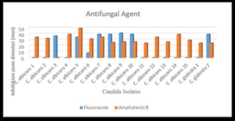 The Antifungal Agent Effect Of Two Kinds Amphotericin B 20 G And Download Scientific Diagram