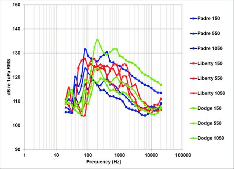 results of 1 3 octave analysis at selected distances during transit to
