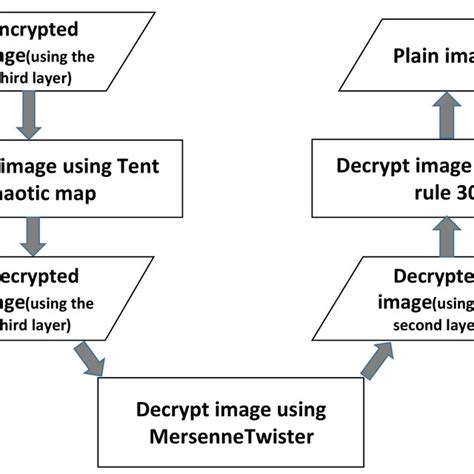 3 A Flow Chart Demonstrating The 3 Level Encryption Process