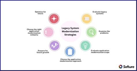Best Legacy System Modernization Strategies For Businesses In 2025