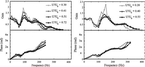 Left Flame Describing Function Of Flame A Right Flame Describing Download Scientific Diagram