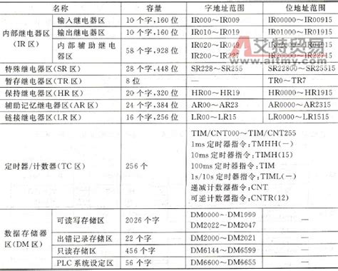 Cpm2a系列plc数据存储区域的字与位结构plc技术新满多