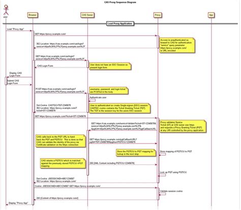 cas 6 —— nginx代理模式下浏览器访问cas服务器网络顺序图详解 csdn博客