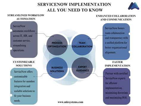 Mle Systems Servicenow Partner On Linkedin Servicenow