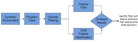 figure 1 from svm training phase reduction using dataset feature
