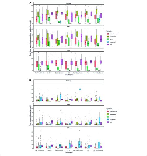 boxplots of raw data for the a average amount of time seconds