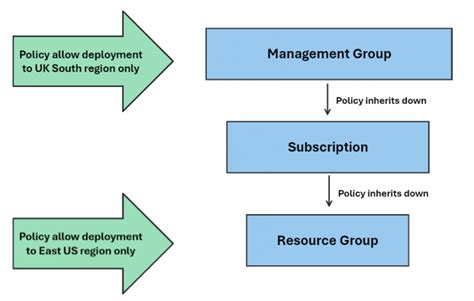 Azure Policy Inheritance Explained Cloud Build