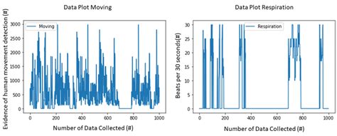Visualizing The Uwb Data Output Showing The Movement And Breathing