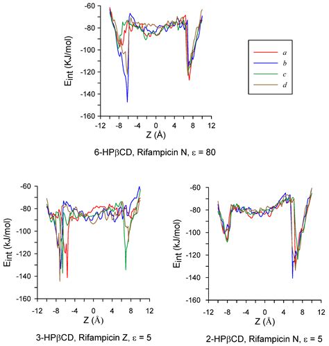 Molecular Simulation Of The Complexes Formed By Hydroxypropyl β