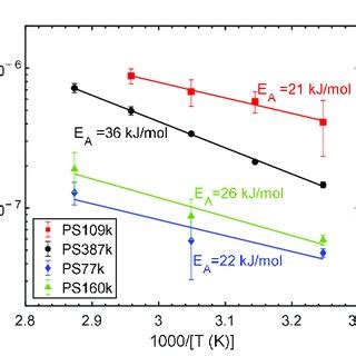 Arrhenius Plot Of Water Diffusion Coefficients In Different PS Samples Download Scientific