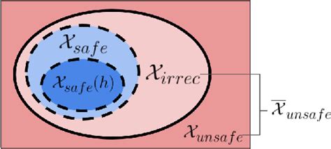 Figure 2 From Value Functions Are Control Barrier Functions
