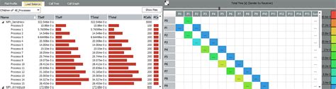 Analyze The Most Active Mpi Functions
