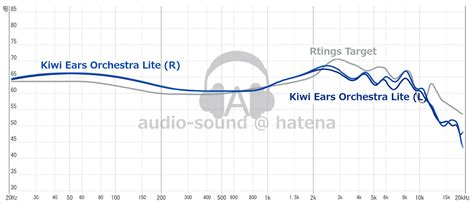 Chi Fi Iem Review Kiwi Ears Orchestra Lite Bountiful Neutral Sound