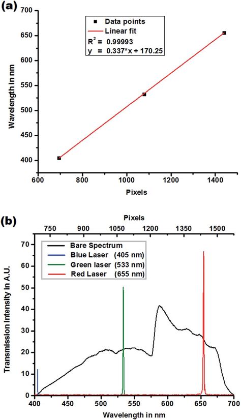 A Linear Fit For Pixel Versus Wavelength Variation For Three Standard Download Scientific