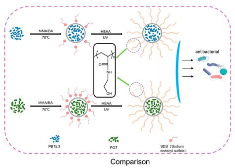Coatings Free Full Text The Design And Preparation Of Antibacterial Polymer Brushes With