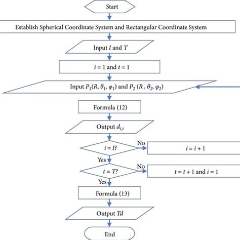 flow chart of spherical bilinear interpolation model and its