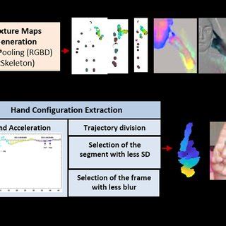 Pdf Dynamic Sign Language Recognition Based On Convolutional Neural Networks And Texture Maps