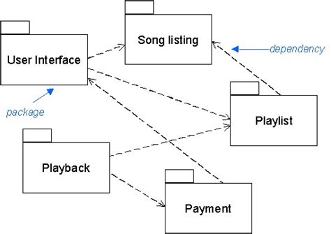 Uml How To Create A Block Diagram Stack Overflow