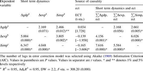 Causality Test Based On Multivariate Error Correction Model Download