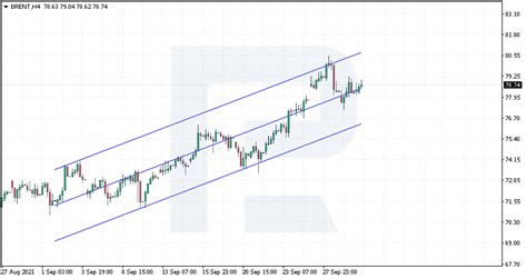 Linear Regression Indicator Description And Application