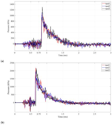 An Explosive Driven Shock Tube Based Laboratory Scale Test For Combined