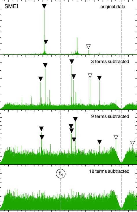 Fourier Frequency Spectra From The Smei Data Going From Top To Bottom Download Scientific