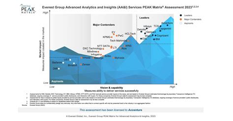 Sachin Deshpande On Linkedin Data Value And Data Led Transformation Services Accenture