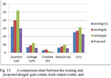 Figure 13 From Digital System Design Of Alu Using Reversible Logic Gates Semantic Scholar